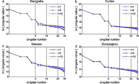predicting monthly streamflow using data‐driven models coupled with data‐preprocessing