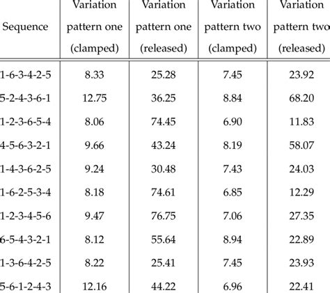 5 robustness measure for selected sequences based on given input download scientific diagram