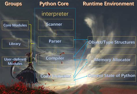 《python解释器源码剖析》第0章 python的架构与编译python cwg2017的博客 csdn博客