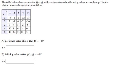 Solved The Table Below Shows Values For F X Y With X Chegg