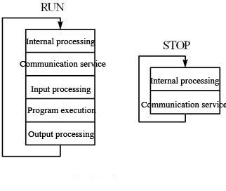 The Scan Cycle Of The Plc What Is The Scan Cycle Of The Plc Plc One