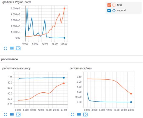 TensorBoard Tutorial Run Examples Use Logdir DataCamp
