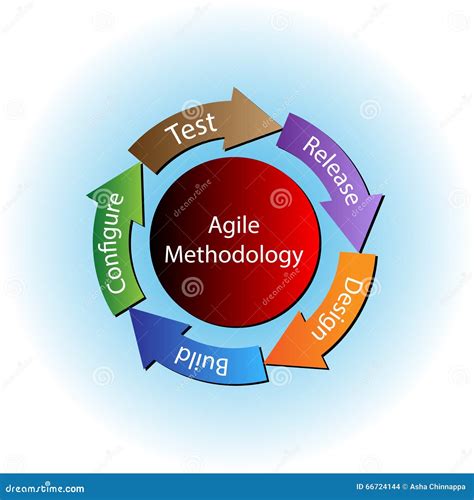 Vector Illustration Of Agile Methodology And Software Development Life