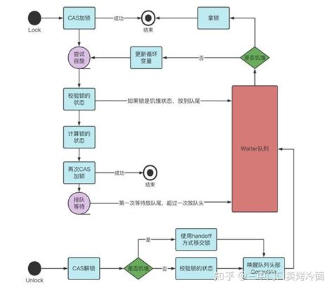 深入分析golang的mutex 知乎