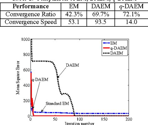 table 1 from a q em based simulated annealing algorithm for finite mixture estimation semantic