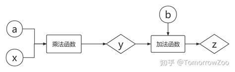 一起来学pytorch——autograd反向传播 知乎
