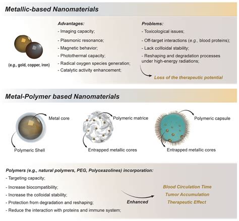 Nanomaterials Free Full Text Metal Polymer Nanoconjugates