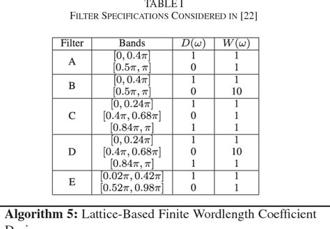 table i from a lattice basis reduction approach for the design of finite wordlength fir filters