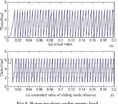 figure 5 from sensorless control for brushless dc motors using adaptive sliding mode observer
