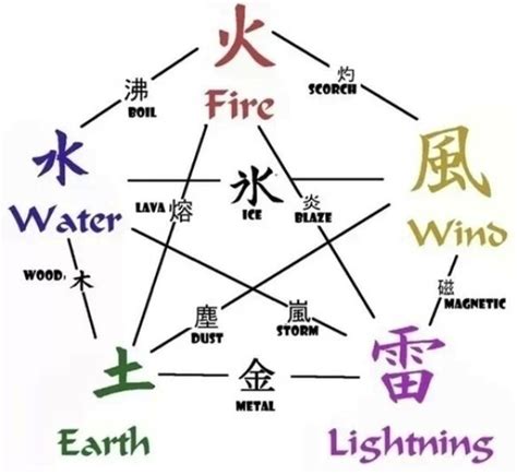 Lightning And Water Kekkei Genkai