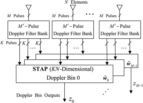 improved pri‐staggered space time adaptive processing algorithm based on projection