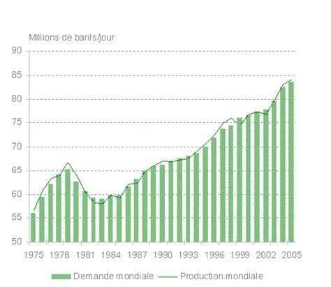 Evolution Des Production Et Consommation Mondiale De P Trole