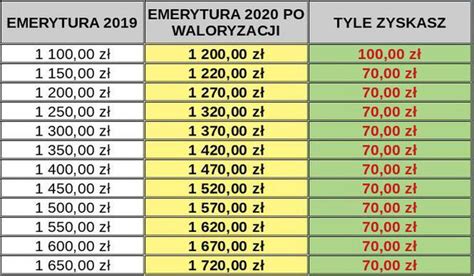 Waloryzacja emerytur i rent 2020 już pewna Podwyżki dla emerytów z
