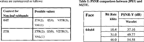 table 1 from multi scale zerotree entropy coding semantic scholar