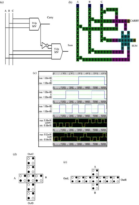 a full adder circuit designs using five input mv b qca layout for download scientific