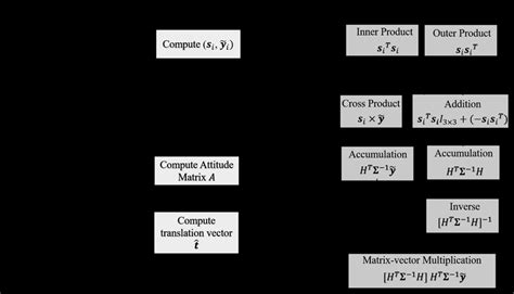 this figure illustrates the hardware software co design and the flow of download scientific