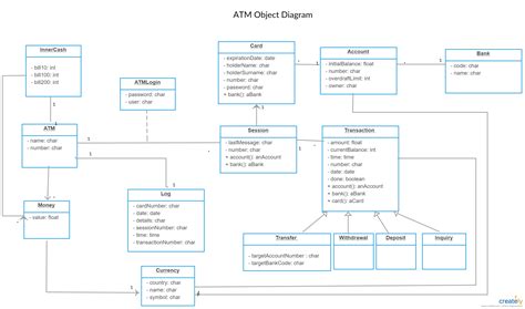 Object Diagram For Atm System In Uml Object Oriented Softwar