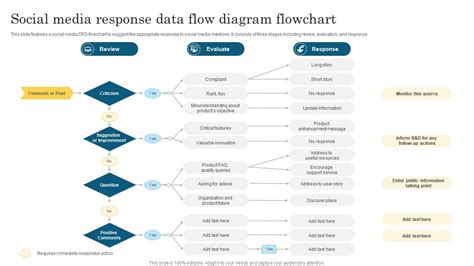 Social Media Response Data Flow Diagram Flowchart Ppt Template
