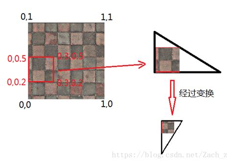 opengl学习之路14 纹理映射 texture mapping 顶点着色和纹理映射 csdn博客