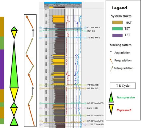 Well A Sequence Stratigraphy Showing The Stacking Pattern Systems