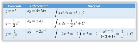 Antiderivadas o primitivas Matemática Informática y Educación