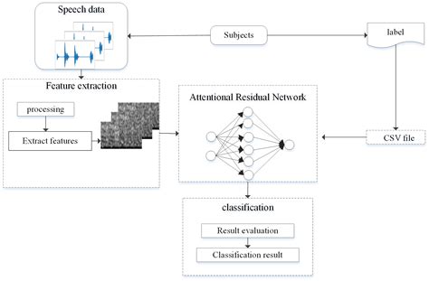 speech depression recognition based on attentional residual network