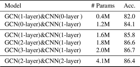 table 2 from semantics guided neural networks for efficient skeleton based human action
