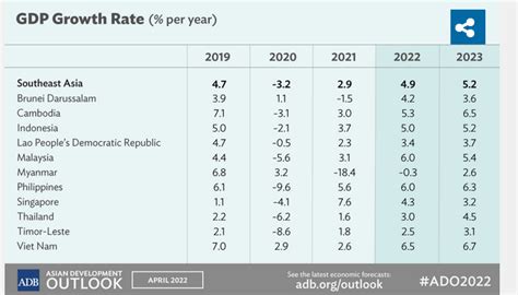 Malaysia S GDP To Grow 6 This Year Moderate To 5 4 In 2023 Says ADB