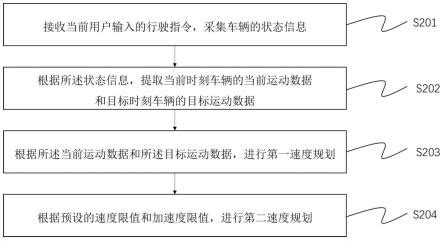 一种自动驾驶车辆速度的控制方法装置设备及介质与流程
