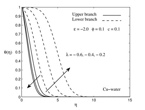 effect of mixed convection parameter λ on the variation of velocity download scientific diagram