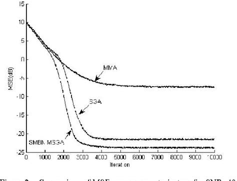 figure 2 from a set membership based blind equalization algorithm for high order qam signals