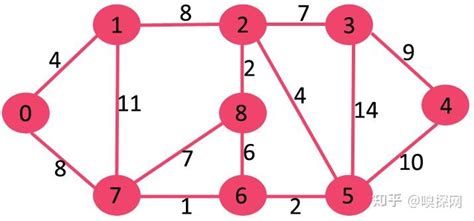 最短路径算法｜dijkstra‘s algorithm 知乎