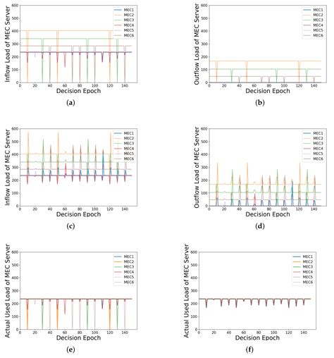 sensors free full text enhancing mobile edge computing with efficient load balancing using