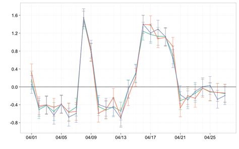 practical advice for analysis of large complex data sets