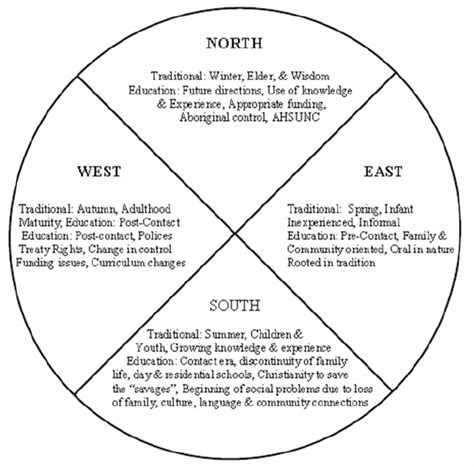 Printable Medicine Wheel Worksheet