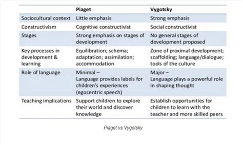 Vygotsky Stages Of Development Chart