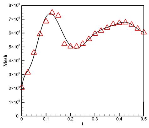 symmetry free full text an adaptive mesh refinement rotated lattice boltzmann flux solver