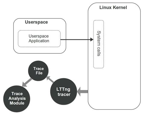 entropy free full text a framework for detecting system performance anomalies using tracing