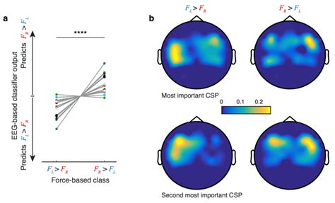 eeg based prediction of force output and averaged common spatial download scientific diagram