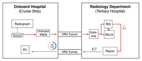 Implementation Of A 24 Hour Teleradiology Service For Cruise Ships A