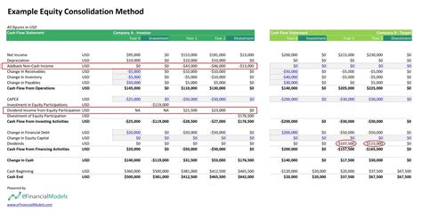 How Does The Equity Accounting Method Work EFinancialModels