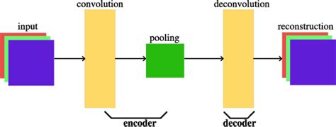 figure 1 from a particle swarm optimization based flexible convolutional autoencoder for image