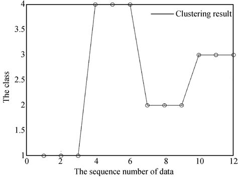 the clustering results algorithm download scientific diagram