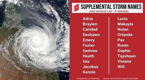 Atlantic Hurricane Season 2021 Has Started These Are The 21 Storm