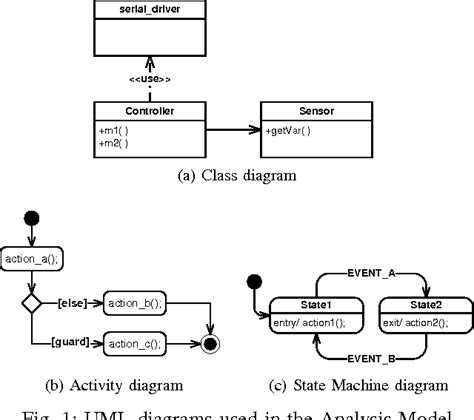 figure 1 from generation of efficient embedded c code from uml marte models semantic scholar