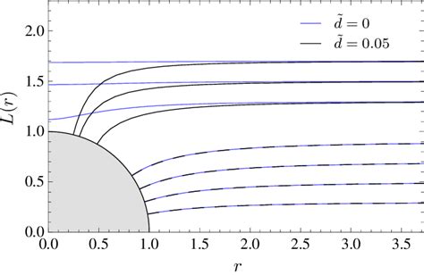 embedding function l r of d7 branes in the ads black hole background download scientific