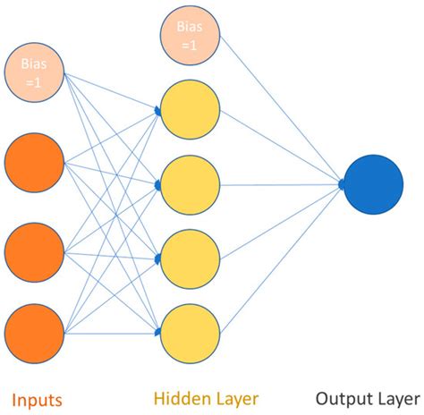 sensors free full text suitability analysis of machine learning algorithms for crack growth