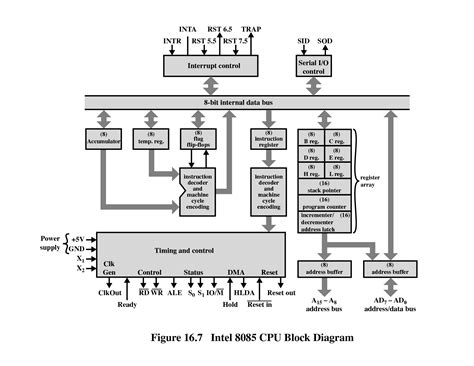 draw the pin diagram of 8085 microprocessor