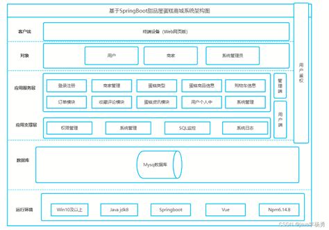 基于java springboot vue elememt甜品屋蛋糕商城系统设计和实现 java蛋糕商城 csdn博客