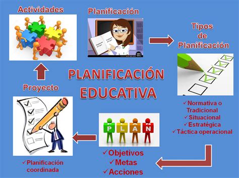 Fase de Ensayo La Planificación y Evaluación Educativa